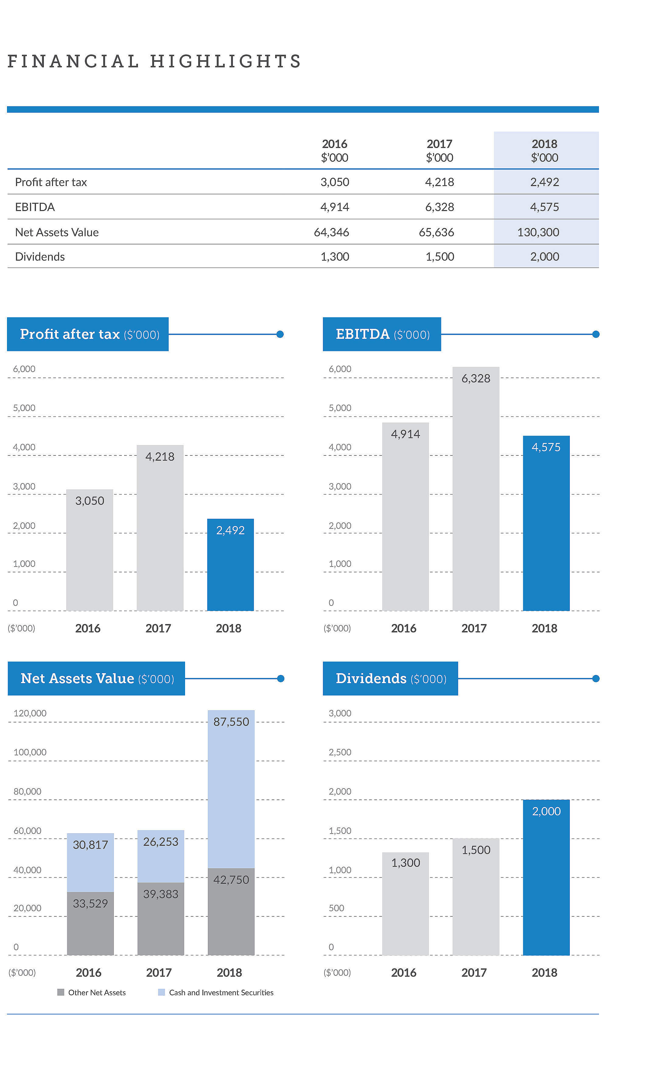 mDR | FINANCIAL HIGHLIGHTS